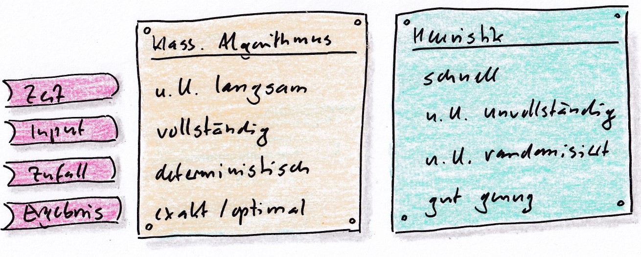 Algorithmus und Heuristik – algodenk.de